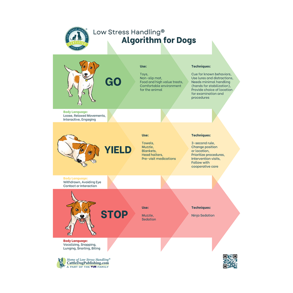 Low Stress Handling® Algorithm of Dogs (Packet of 25 Handouts ...